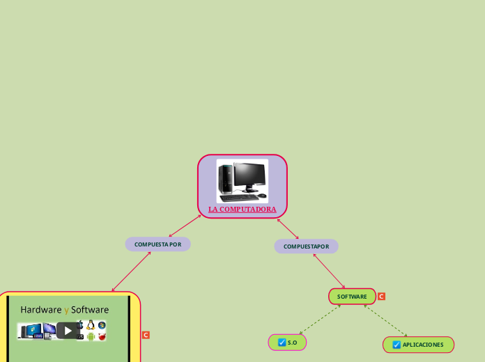 LA COMPUTADORA - Mind Map